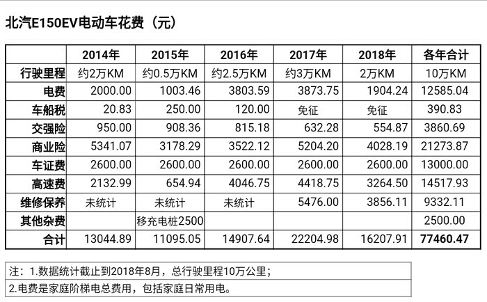 【图】我的北汽E150EV行驶10万公里总花费_北汽新能源EV论坛_汽车之家论坛