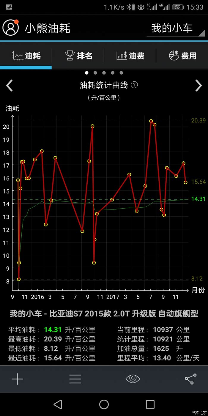 【图】15款比亚迪S7，2.0T发动机，我的油耗怎么那么高_比亚迪S7论坛_汽车之家论坛