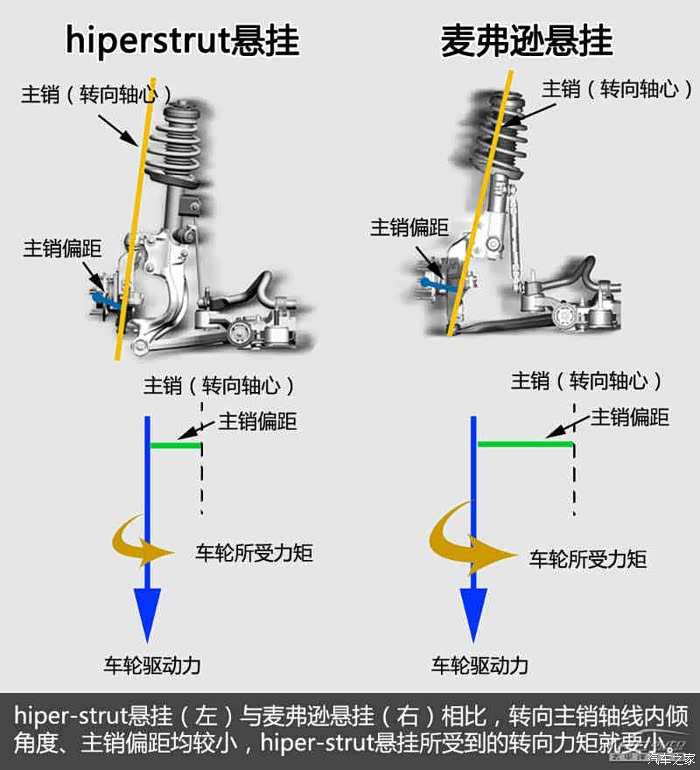 【图】用图解来纪念一下慢慢消失的双叉臂前悬挂（对比双叉臂和麦佛逊）_标致508论坛_汽车之家论坛