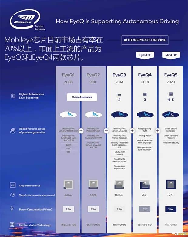 【图】辅助驾驶的Mobileye EyeQ5h大概多少算力？_极氪001论坛_汽车之家论坛