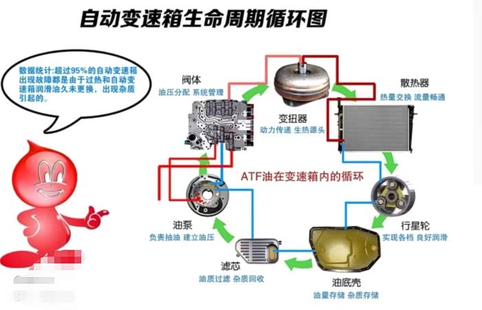 【图】福特8AT变速箱维保技术解析_锐界论坛_汽车之家论坛