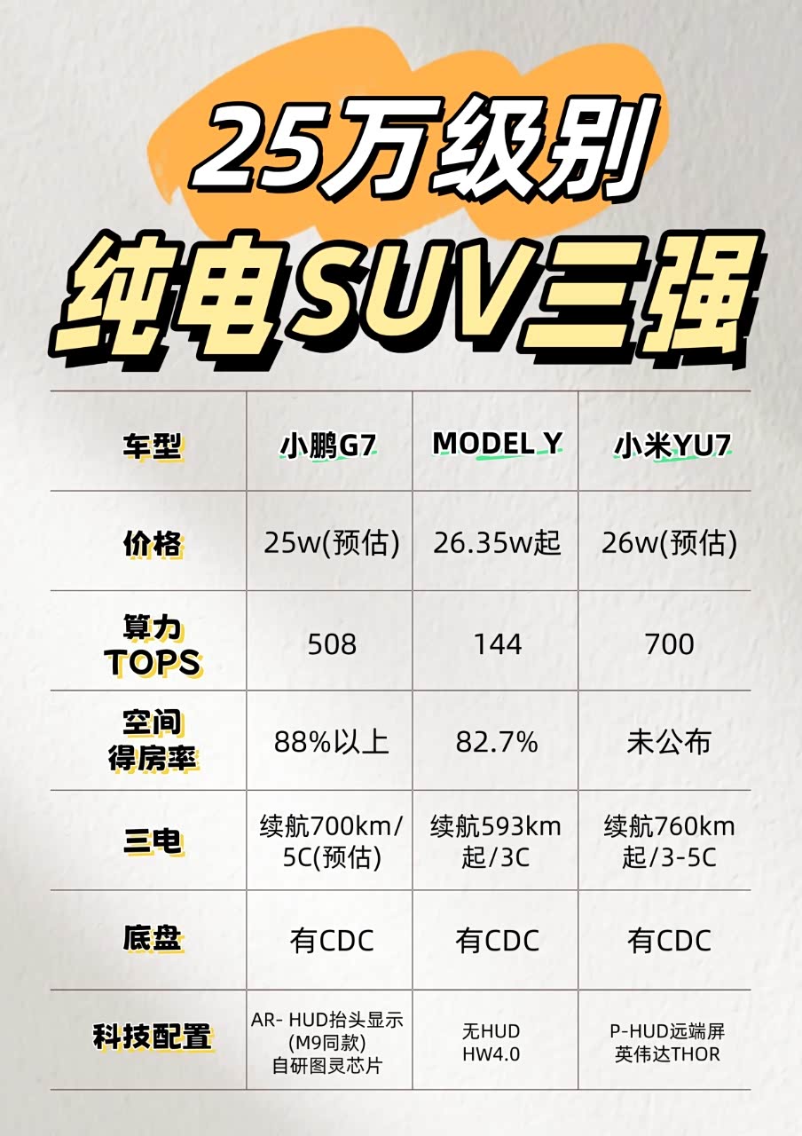 【图】25w级别的纯电SUV三强！_小鹏G7论坛_汽车之家论坛