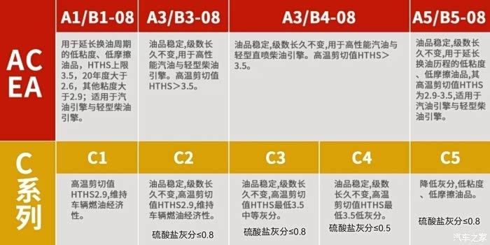 【图】机油认证解析APl.SAE.ACEA.OEM.ILSAC_机油论坛_汽车之家论坛