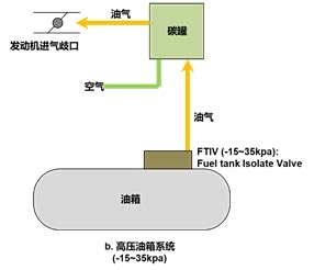 【图】PHEV用高压油箱+FTIV(油箱隔离阀)的必要性_捷达VS7论坛_汽车之家论坛