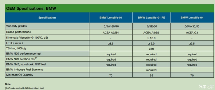 【图】有哪位了解宝马LL01和宝马LL01FE认证标准的具体参数要求？_机油论坛_汽车之家论坛