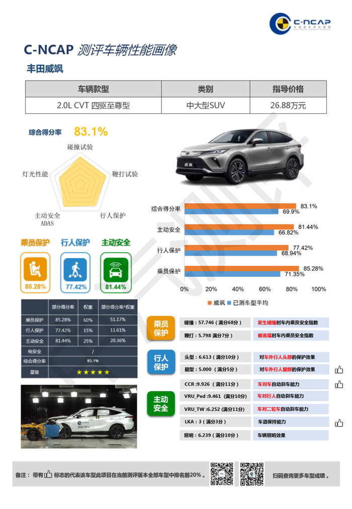 【图】威飒中汽研CNCAP碰撞测试，五星成绩_威飒论坛_汽车之家论坛