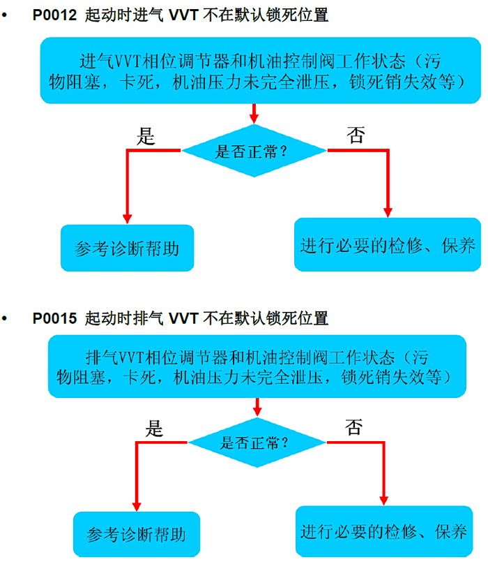 【图】5年瑞虎5之故障处理2—obd报P0012和P0015故障码_瑞虎5论坛_汽车之家论坛