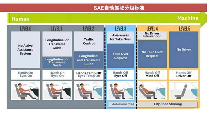 【图】SAE自动驾驶分级 (沃尔沃的L2处于什么水平？)_沃尔沃S90论坛_汽车之家论坛