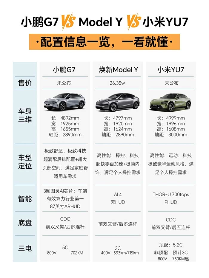 【图】小鹏G7、ModelY、小米YU7硬核配置对比！_小鹏G7论坛_汽车之家论坛