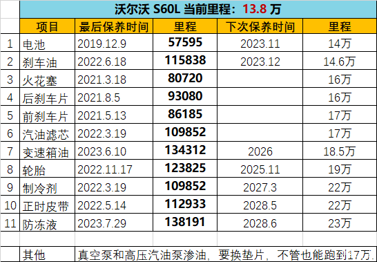 【图】2016款 S60L T4 13.8万公里作业_沃尔沃S60论坛_汽车之家论坛