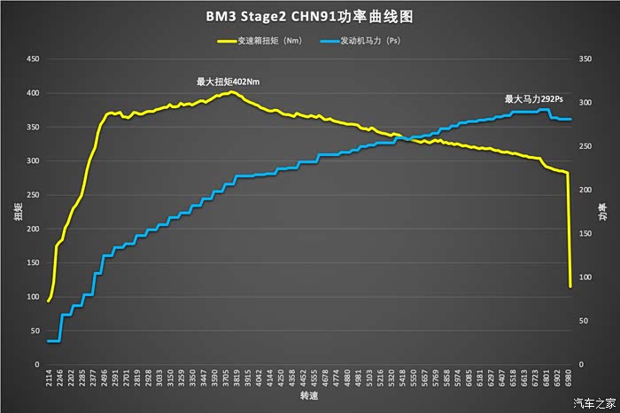 【图】关于BM3程序的分析与选择建议_宝马3系论坛_汽车之家论坛