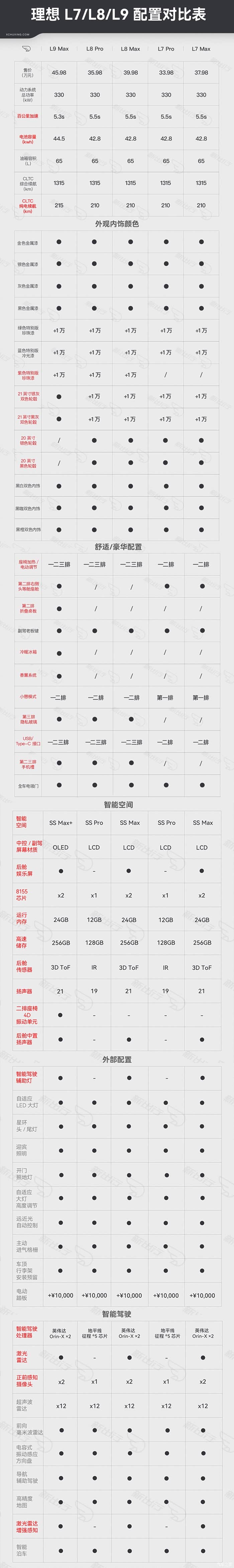 【图】理想L7、L8、L9配置全方位对比_理想L7论坛_汽车之家论坛