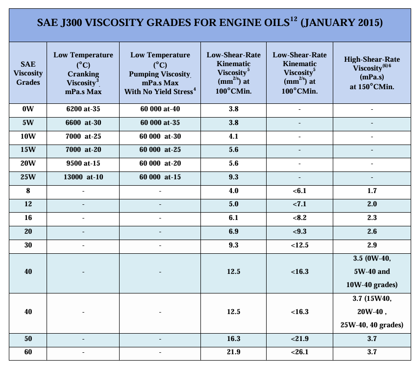 【图】SAE-J300标准的一次粘度调整，以及剪切稳定性上的一些数字游戏_机油论坛_汽车之家论坛