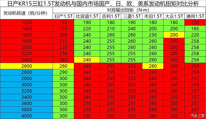 【图】三缸奇骏的KR15与其它1.5T四缸机的对比_奇骏论坛_汽车之家论坛