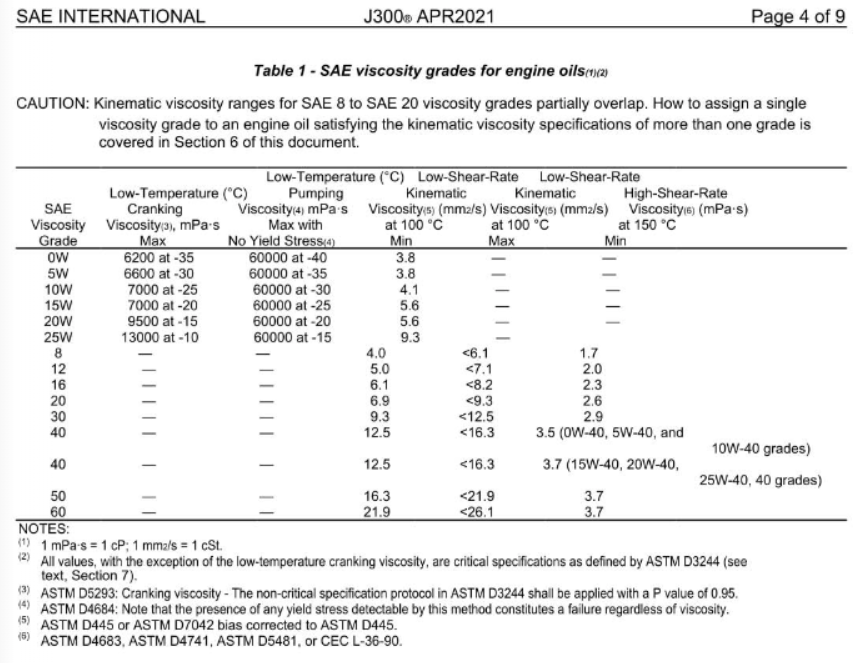 【图】SAE-J300标准的一次粘度调整，以及剪切稳定性上的一些数字游戏_机油论坛_汽车之家论坛
