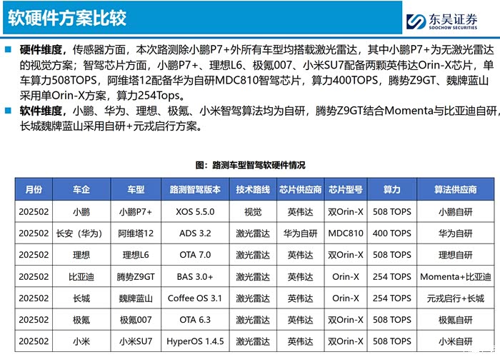 【图】主流车企最新的NOA测试报告，看华为真的遥遥领先么？_理想L6论坛_汽车之家论坛