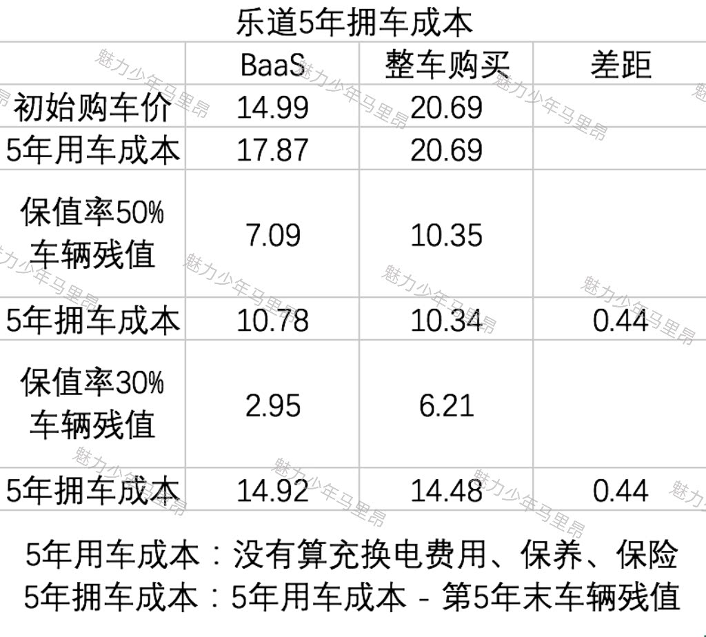【图】乐道L60该不该选BaaS租电，能换电的车一年花费多少？_乐道L60论坛_汽车之家论坛