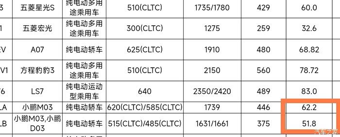 【图】小鹏M03电池51度，能跑500公里？虚王埃安s都有59度电_小鹏MONA M03论坛_汽车之家论坛