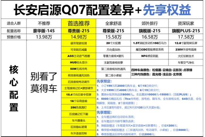 【图】一张表看清楚Q07的各配置差异+先享权益_长安启源Q07论坛_汽车之家论坛
