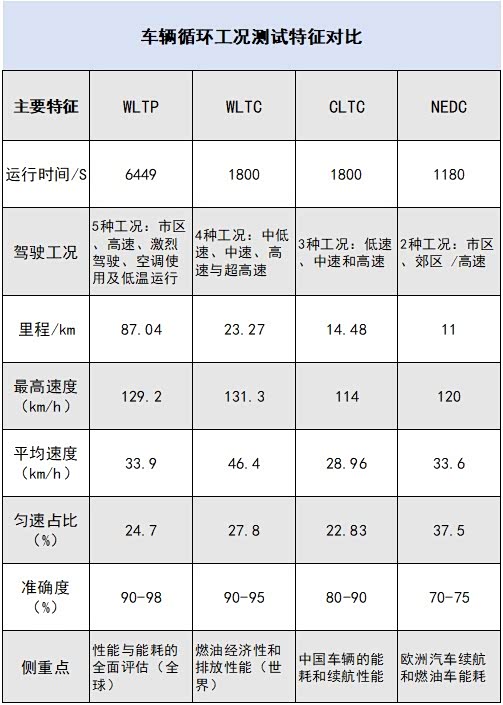 【图】WLTP、WLTC、CLTC和NEDC能耗测试的区别_途观/途观L论坛_汽车之家论坛