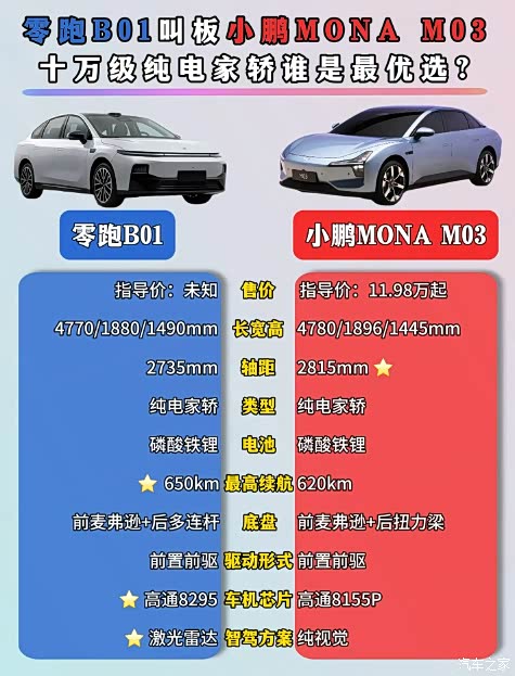 【图】B01和M03你的选择是？_零跑B01论坛_汽车之家论坛