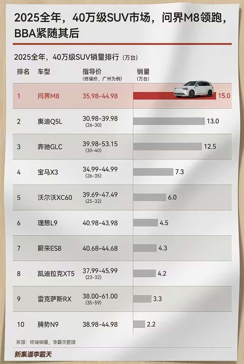 【图】2025全年，40万级SUV市场，问界M8 领跑，BBA紧随_问界M8论坛_汽车之家论坛