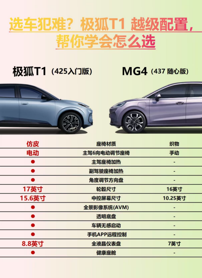 【图】入门即高配 极狐T1与MG4性价比横向评测_极狐T1论坛_汽车之家论坛
