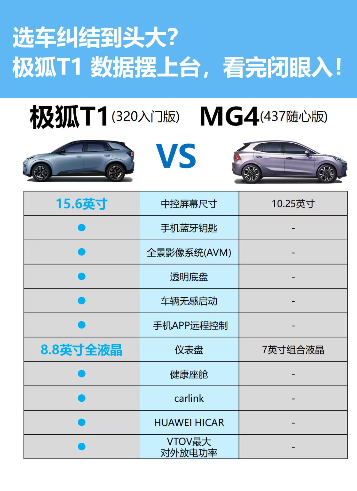 【图】6.88万起预售爆火！极狐T1两小时订单破万超MG4_极狐T1论坛_汽车之家论坛