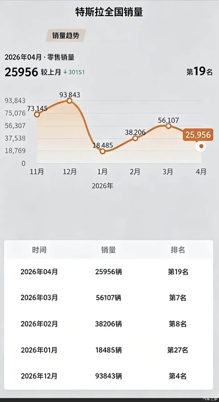 【图】特斯拉“怎么了”？ 4月销量再度暴跌腰斩，销量不及比亚迪零头!_Model Y论坛_汽车之家论坛