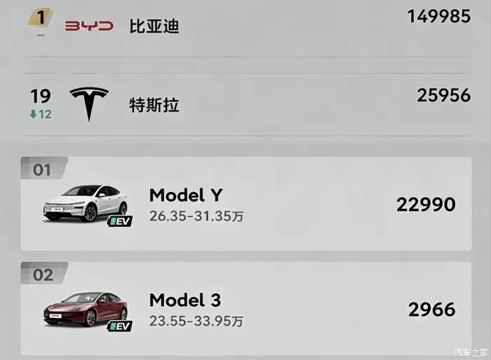 【图】特斯拉“怎么了”？ 4月销量再度暴跌腰斩，销量不及比亚迪零头!_Model Y论坛_汽车之家论坛