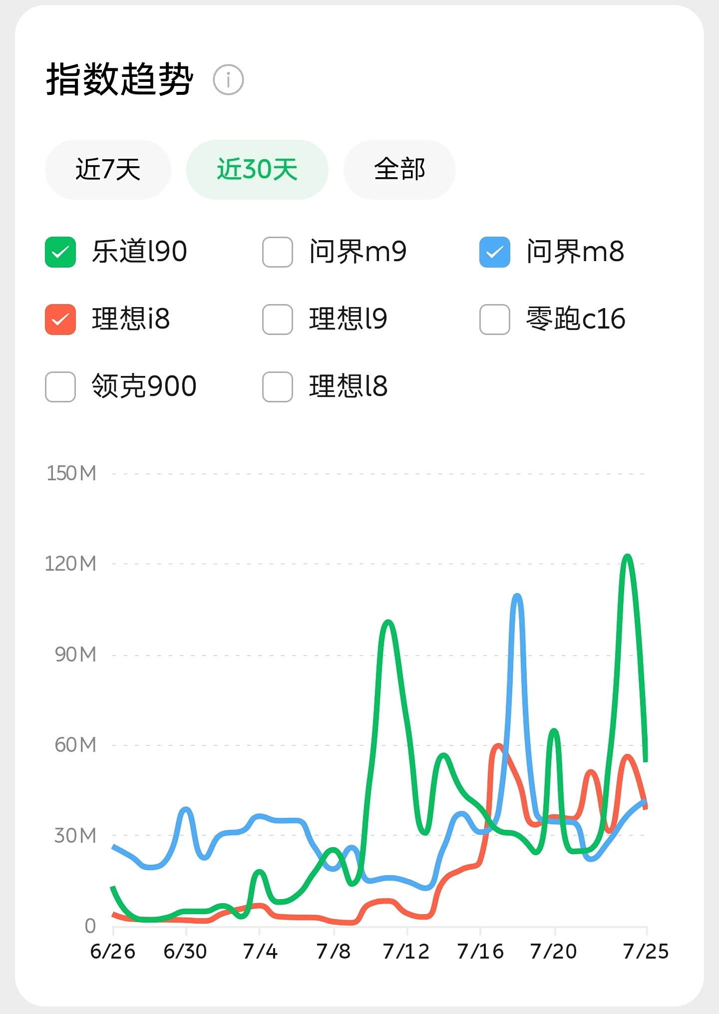 【图】网端热度显示，乐道L90确实强得可怕_乐道L90论坛_汽车之家论坛