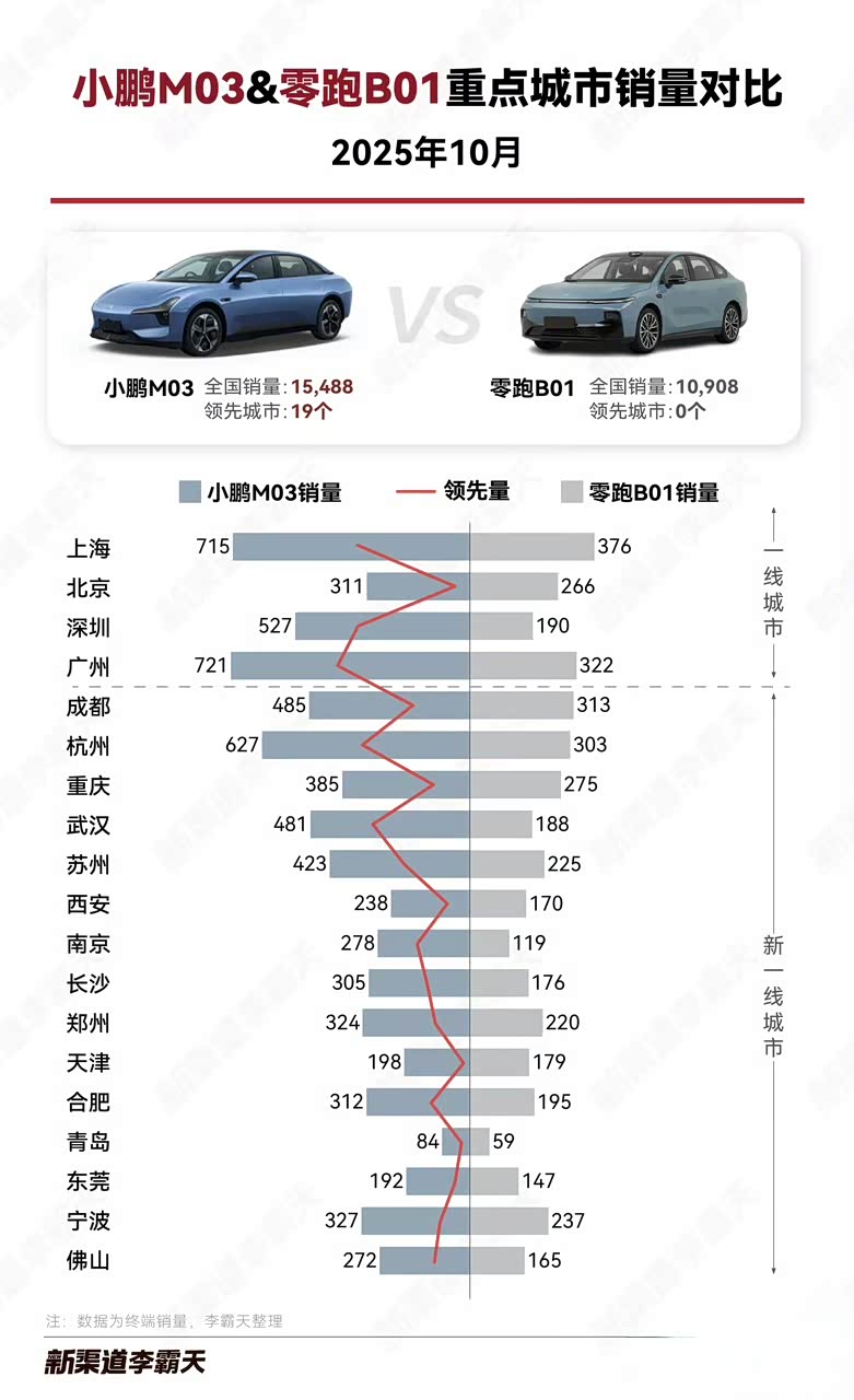 【图】【小鹏M03 VS 零跑B01 10 月重点城市销量对比】_小鹏MONA M03论坛_汽车之家论坛