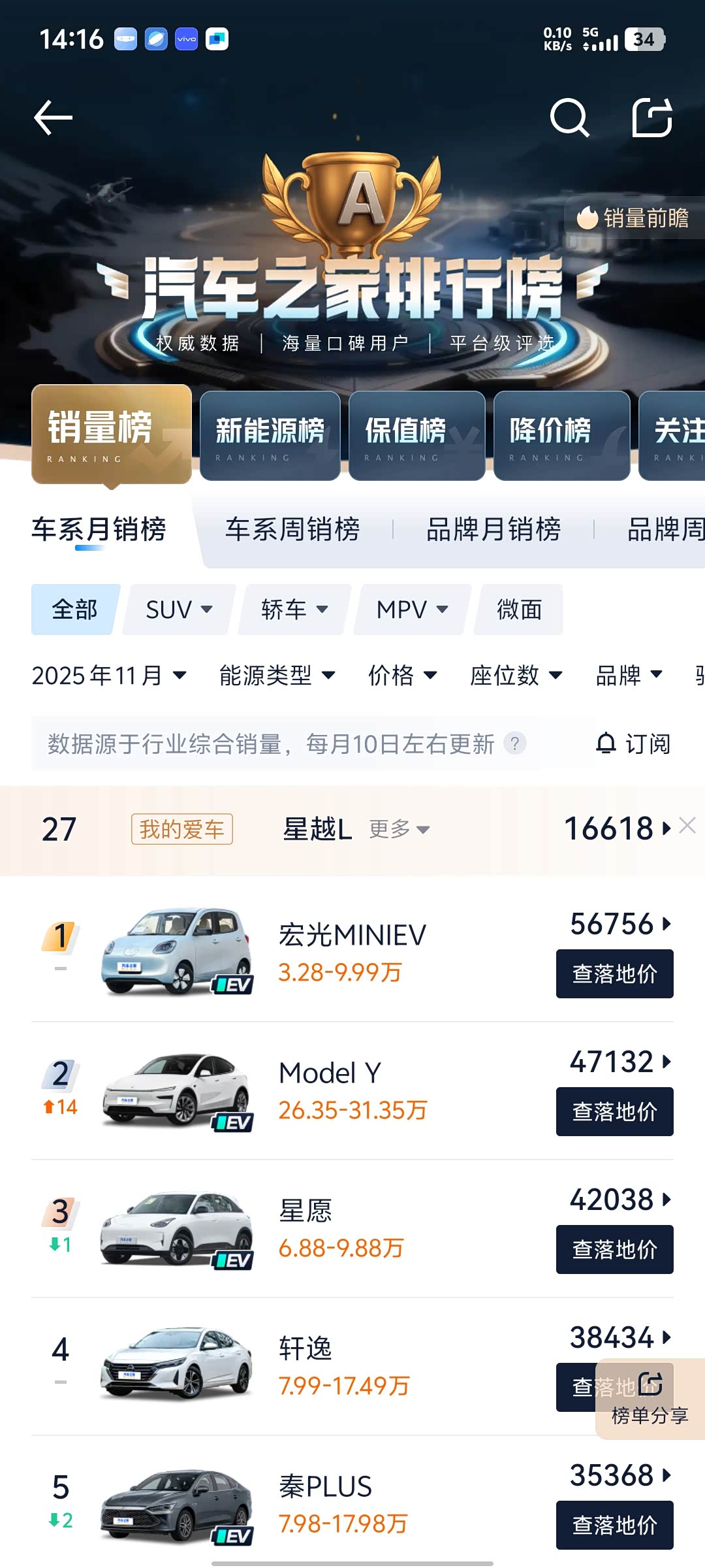 【图】星越L10月，11月销量都在下滑啊。26款感觉性价比不高。_星越L论坛_汽车之家论坛