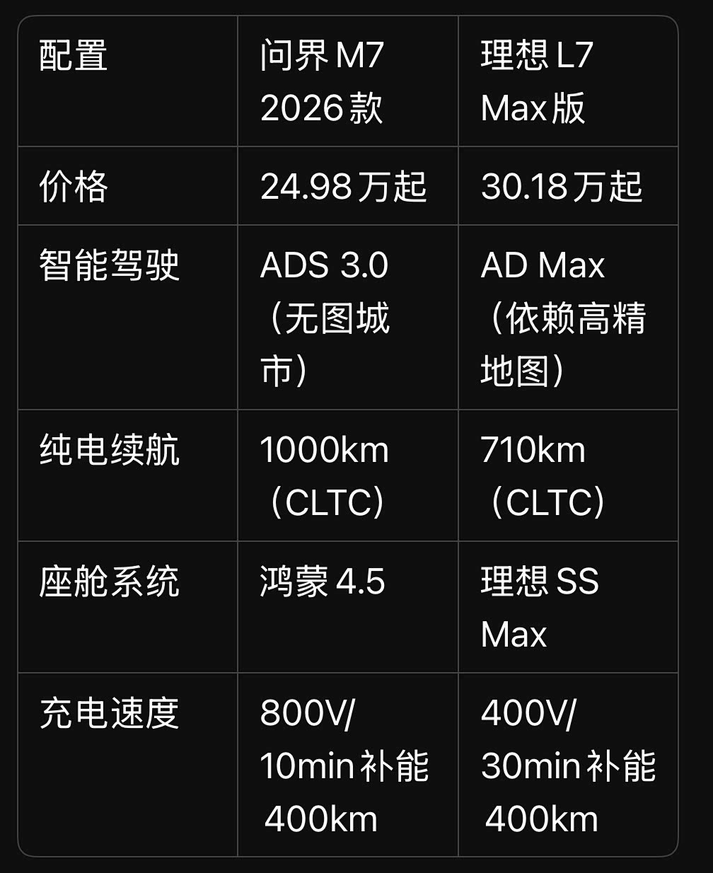 【图】2026款问界M7突然开启小定！理想L7彻底坐不住了？_问界M7论坛_汽车之家论坛